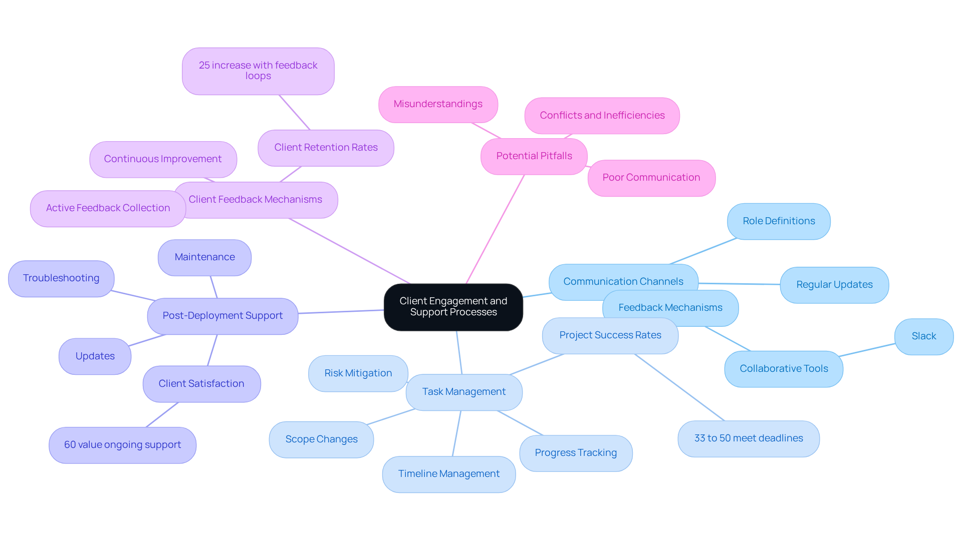 This mindmap starts with the main theme in the center and branches out to show different aspects of client engagement. Each branch represents a key area, and the sub-branches provide more details. This layout helps you see how everything connects and why each part is important for successful client relationships. This mindmap starts with the main theme in the center and branches out to show different aspects of client engagement. Each branch represents a key area, and the sub-branches provide more details. This layout helps you see how everything connects and why each part is important for successful client relationships.