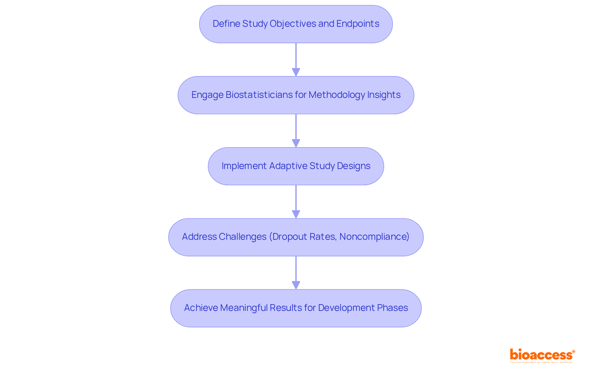 Each box represents a crucial step in designing a clinical trial. Follow the arrows to see how each step leads to the next, ultimately aiming for successful trial outcomes.