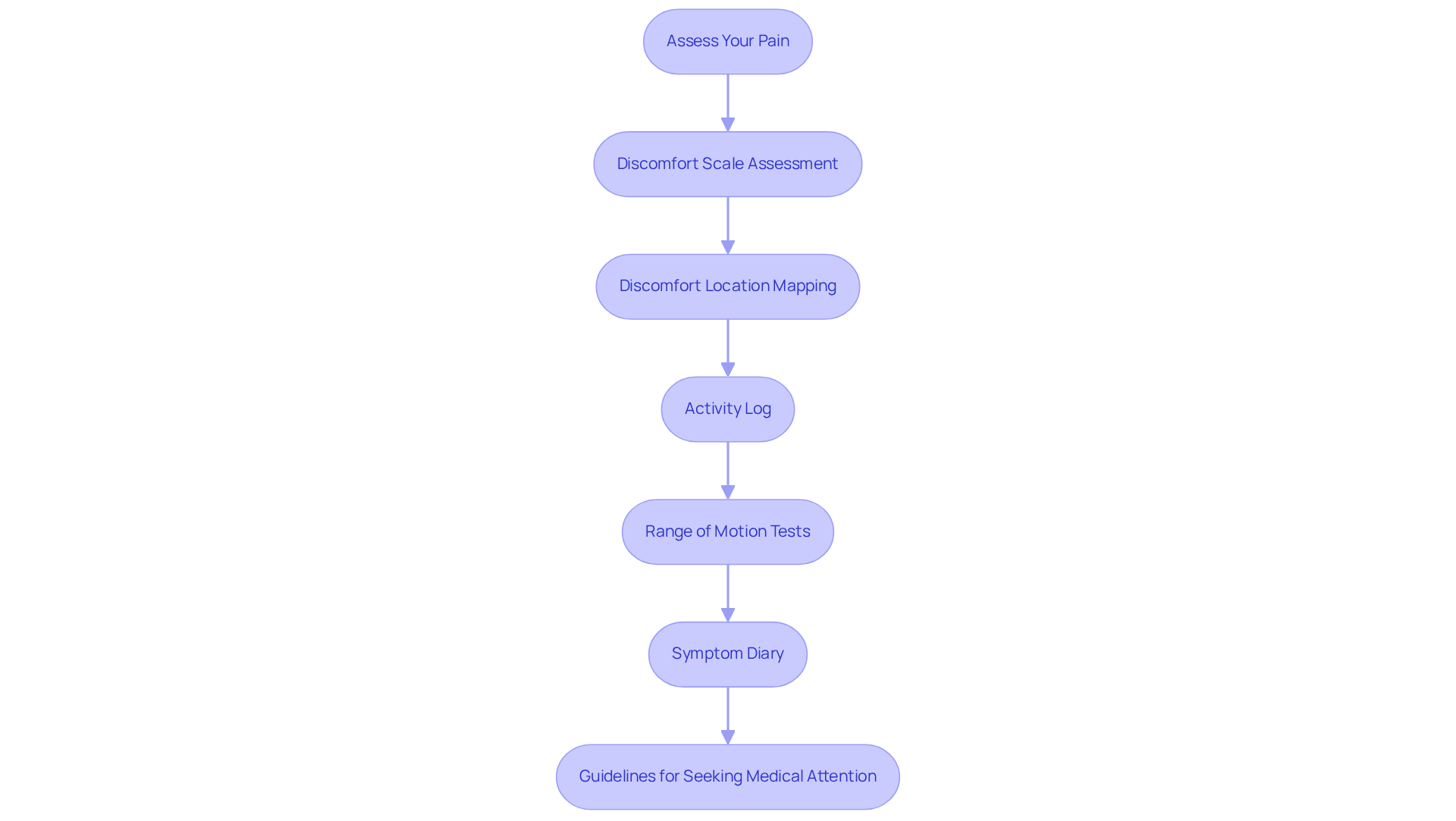 This flowchart guides you through the steps to assess your hip pain. Start at the top and follow the arrows to see each technique you can use to evaluate your discomfort and decide when to seek help. This flowchart guides you through the steps to assess your hip pain. Start at the top and follow the arrows to see each technique you can use to evaluate your discomfort and decide when to seek help.