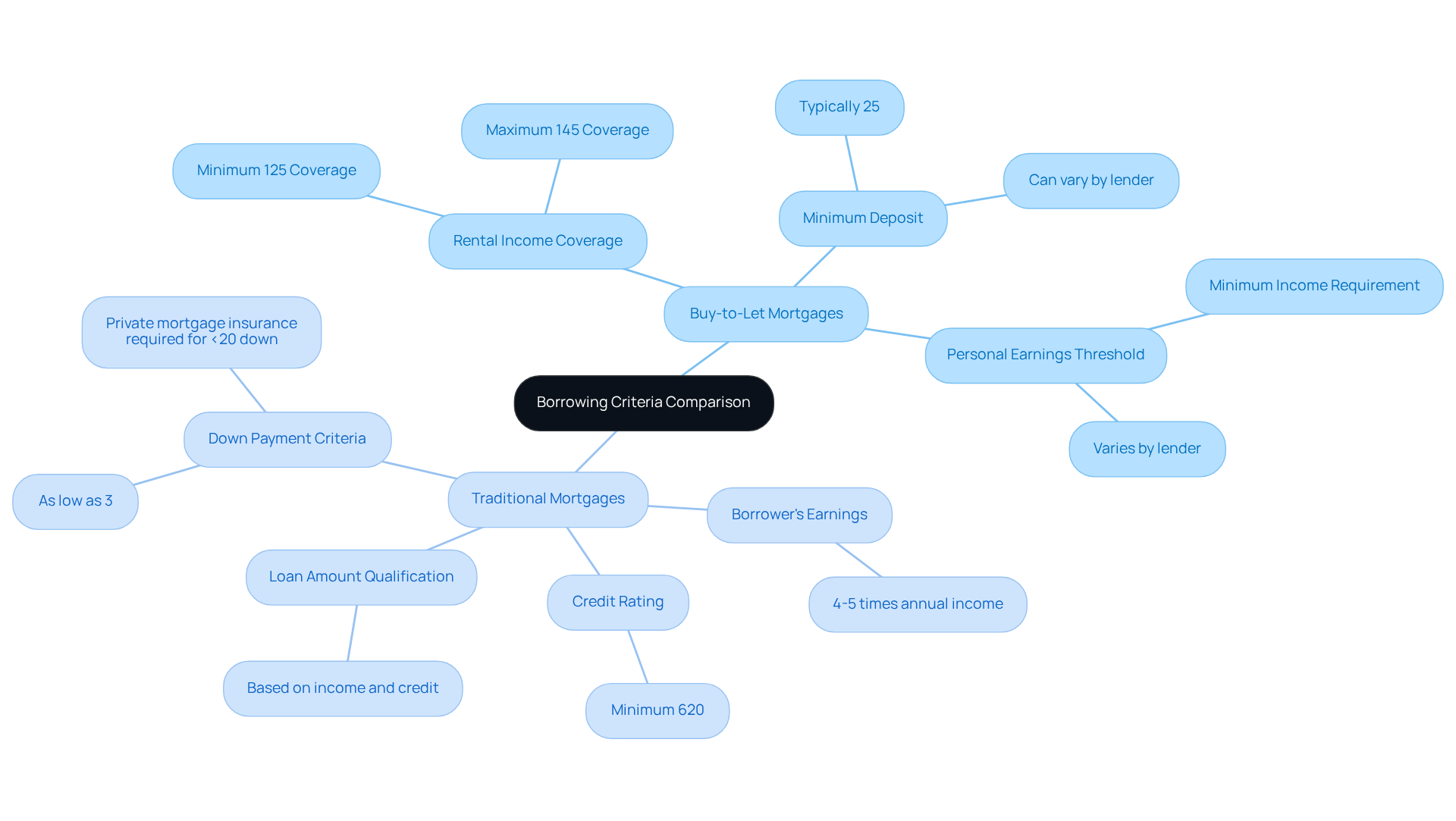 This mindmap shows the key differences between Buy-to-Let and Traditional Mortgages. Each branch represents a different aspect of the borrowing criteria, helping you understand what you need to qualify for each type of loan. This mindmap shows the key differences between Buy-to-Let and Traditional Mortgages. Each branch represents a different aspect of the borrowing criteria, helping you understand what you need to qualify for each type of loan.