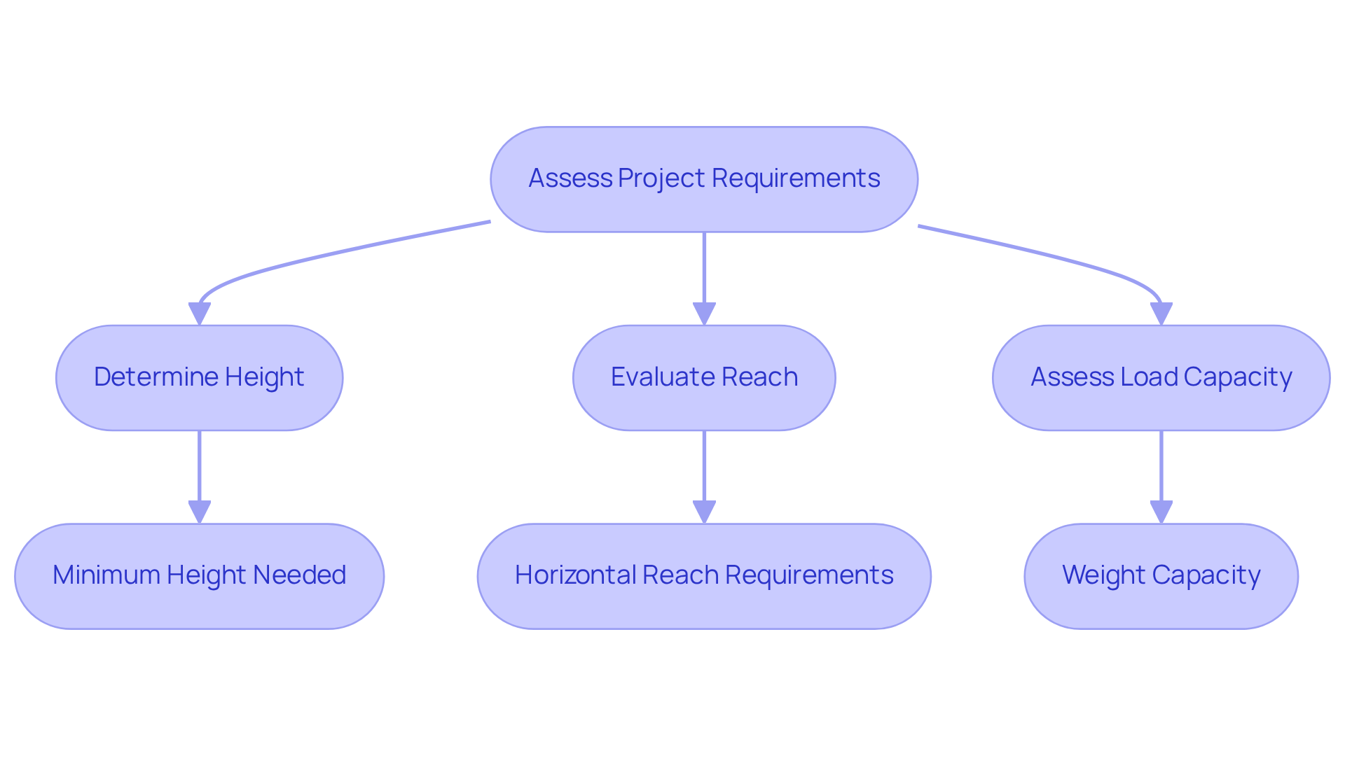 This flowchart guides you through the steps to assess your project needs for lifts. Start at the top and follow the arrows to see how to evaluate height, reach, and load capacity before making your equipment choice.