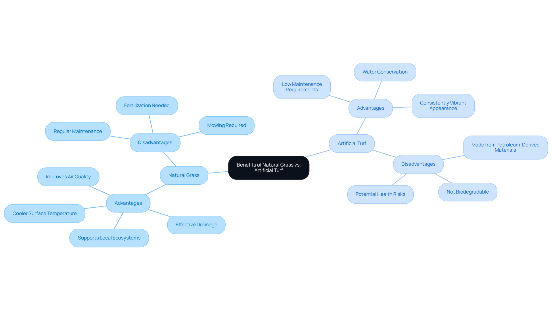 The central node represents the overall topic, while the branches show the pros and cons of each turf type. Explore each branch to see the specific benefits and challenges associated with natural grass and artificial turf.