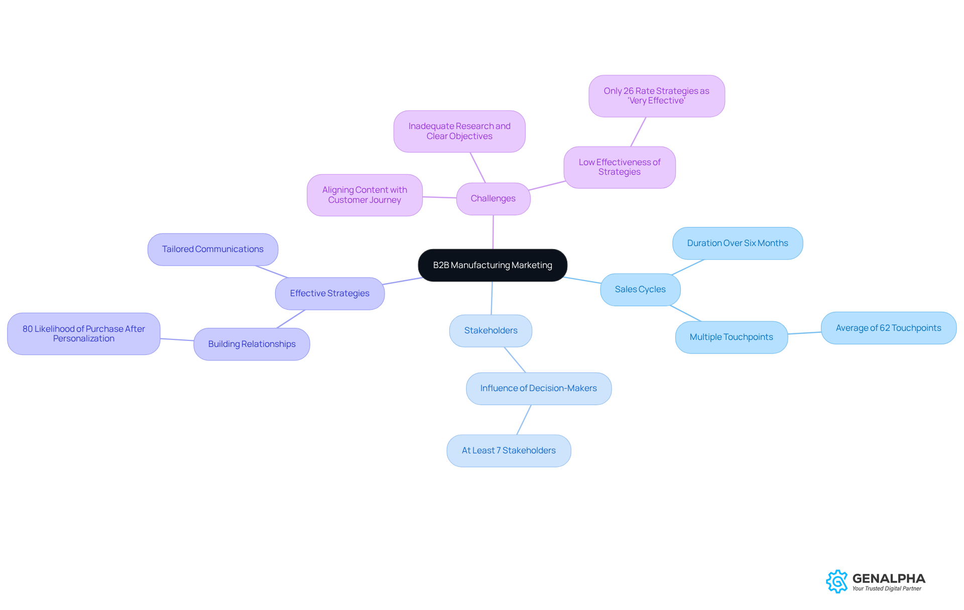 At the center is B2B Manufacturing Marketing, with branches representing different key topics. Each branch reveals important details about that topic, showing how they relate to the overall strategy.