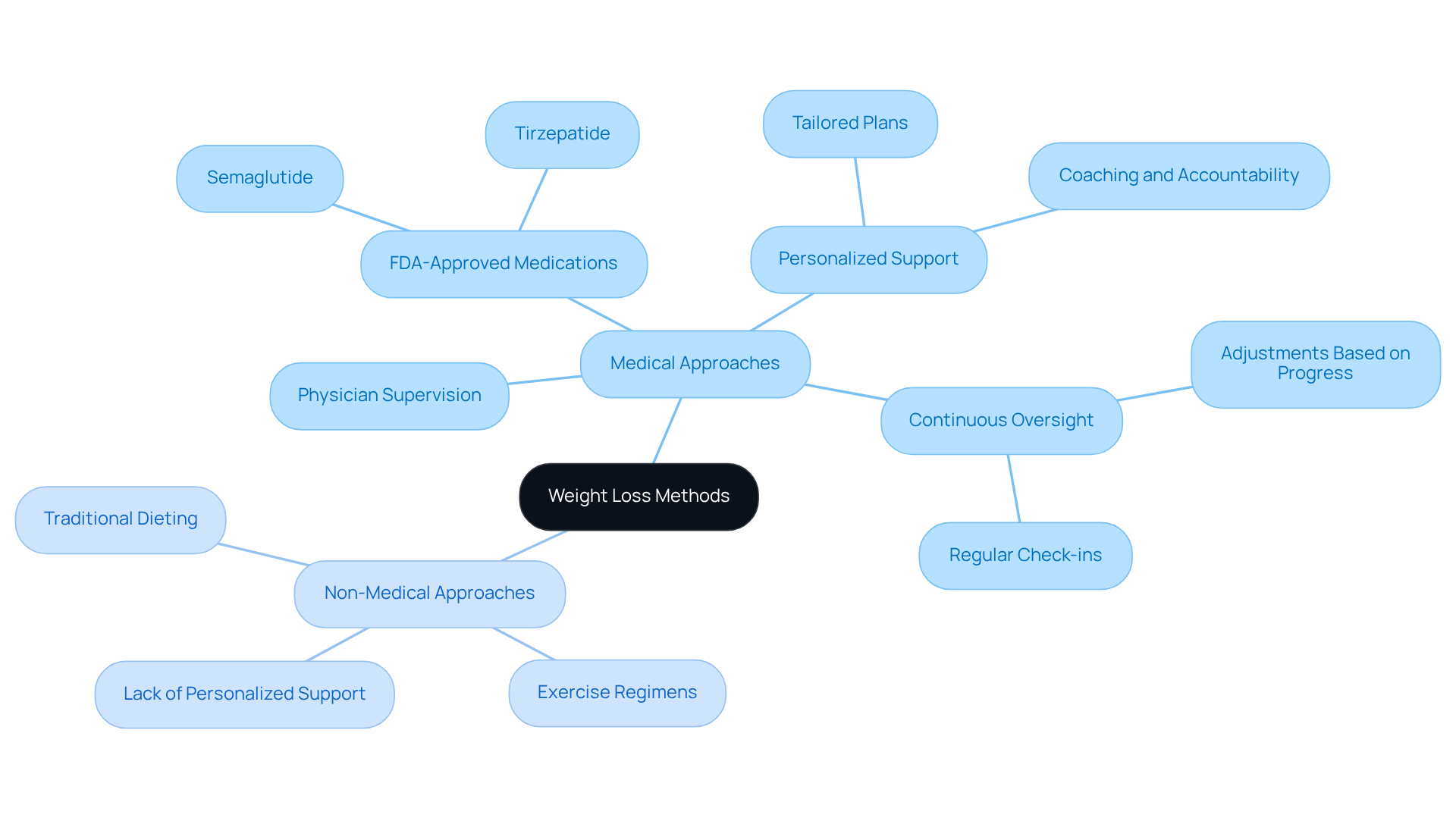 This mindmap illustrates the two main categories of weight loss methods. The central node represents the overall topic, while the branches show the key features of each approach. Medical methods focus on supervision and personalized care, while non-medical methods emphasize lifestyle changes without medical intervention.