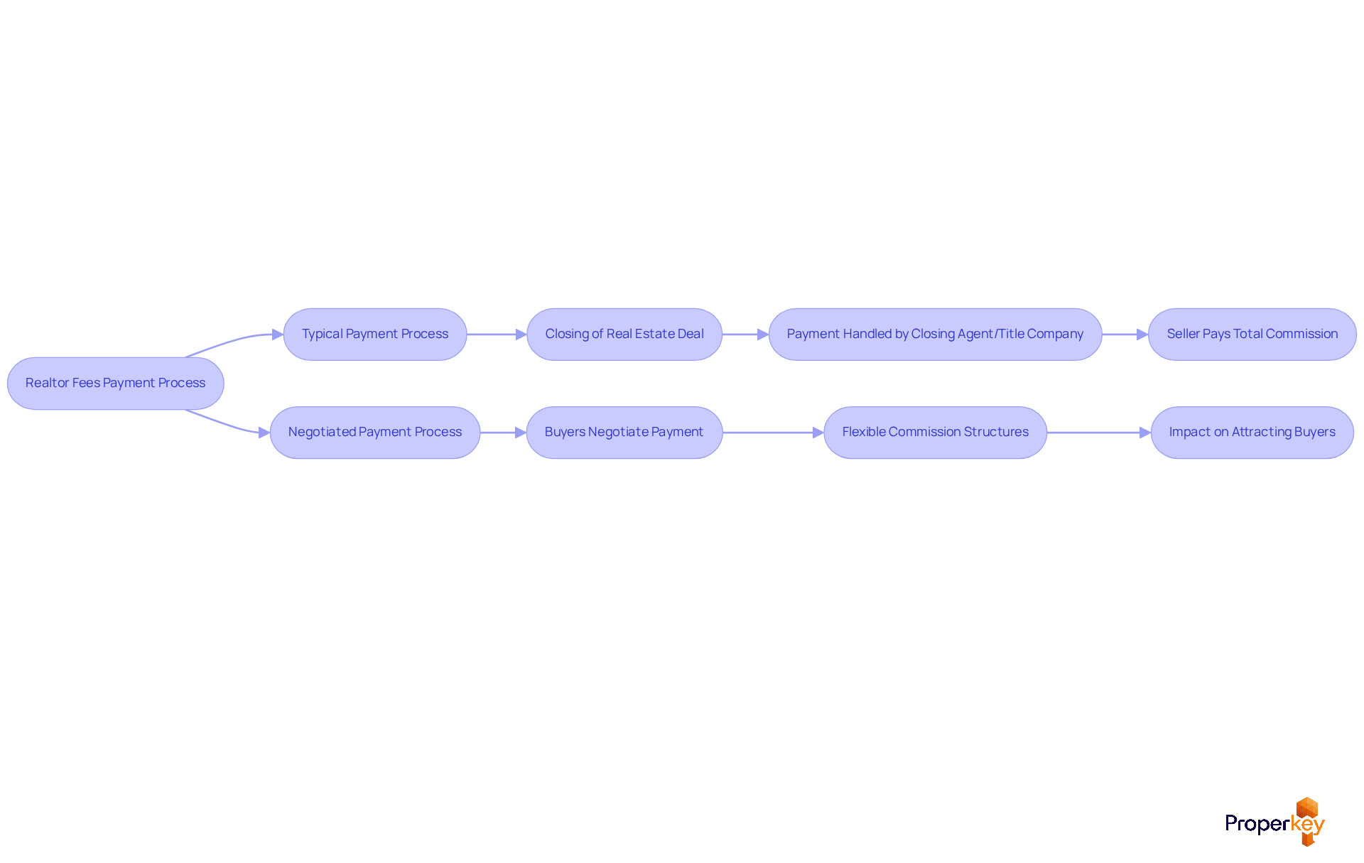 This flowchart illustrates how realtor fees are typically paid during a real estate transaction. Follow the arrows to see the standard process and how it can change if buyers negotiate their fees. The left side shows the usual steps, while the right side highlights alternative strategies that can help sellers attract more buyers. This flowchart illustrates how realtor fees are typically paid during a real estate transaction. Follow the arrows to see the standard process and how it can change if buyers negotiate their fees. The left side shows the usual steps, while the right side highlights alternative strategies that can help sellers attract more buyers.