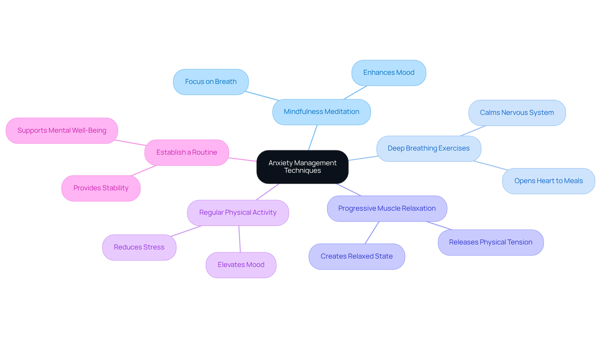 The central node represents the main topic of anxiety management. Each branch shows a specific technique, with the descriptions providing insight into how they can help. Follow the branches to explore different strategies for improving mental well-being.