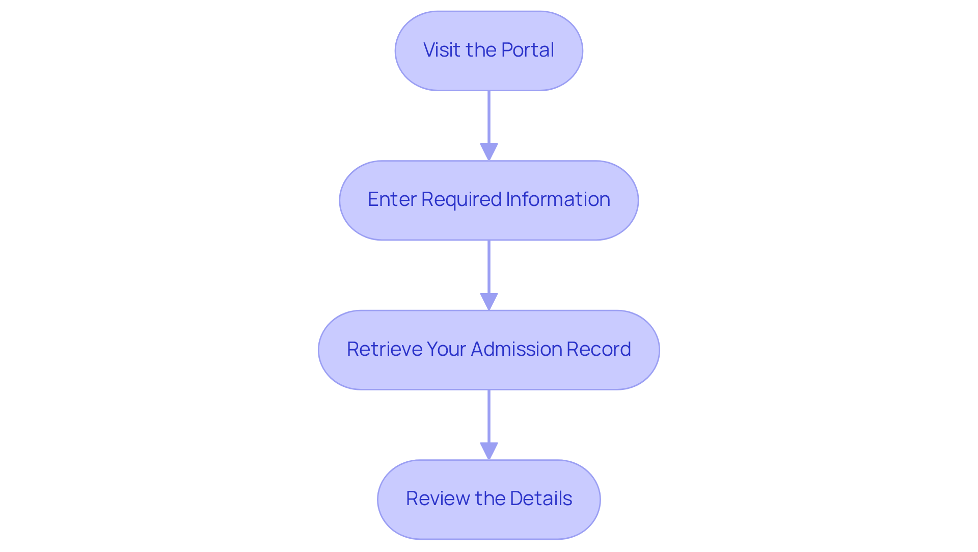 Follow the arrows from one box to the next to see how to check your I-94. Each box shows a step you need to take, starting from visiting the website to reviewing your admission details.