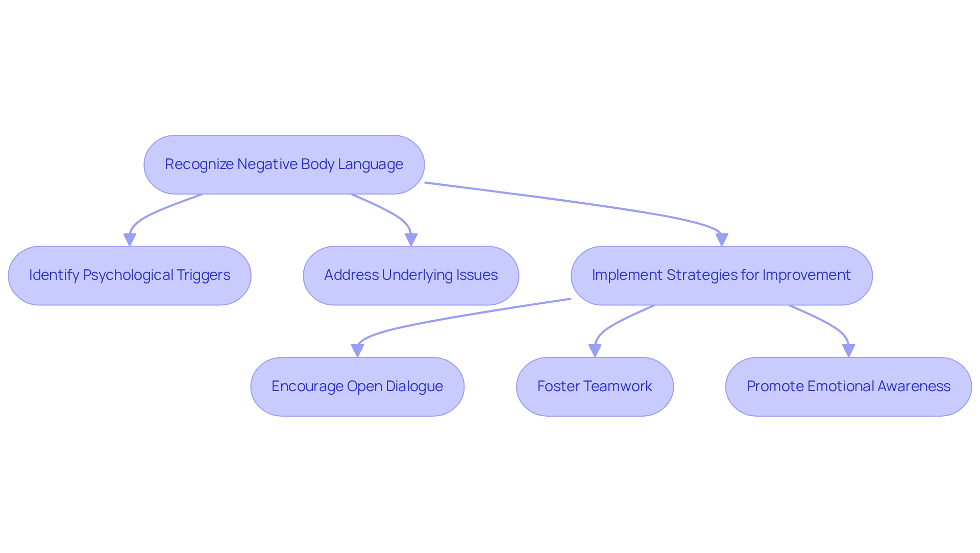 This flowchart guides you through the process of tackling negative body language. Start by recognizing the signs, then identify what might be causing them, address those issues, and finally, implement strategies to improve communication and teamwork.