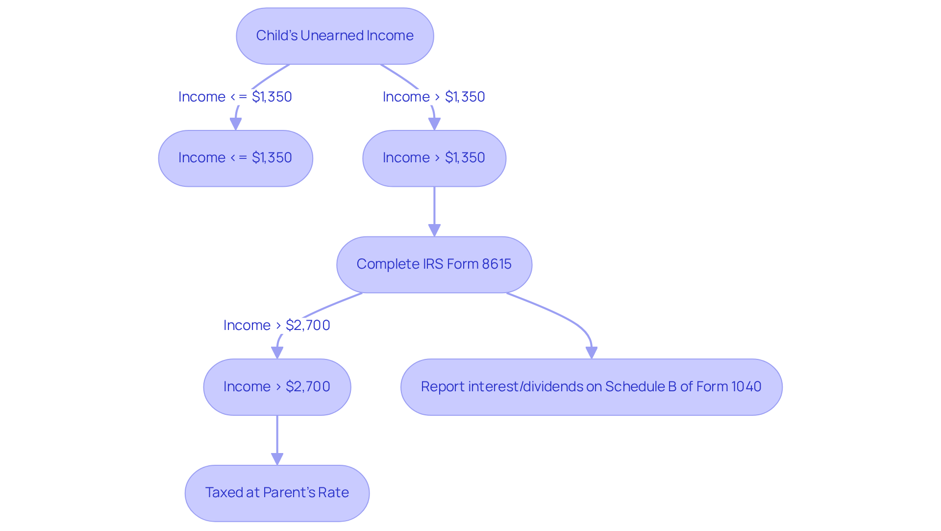 This flowchart guides you through the steps to understand how your child's unearned income affects your taxes. Follow the arrows to see what actions to take based on different income levels.
