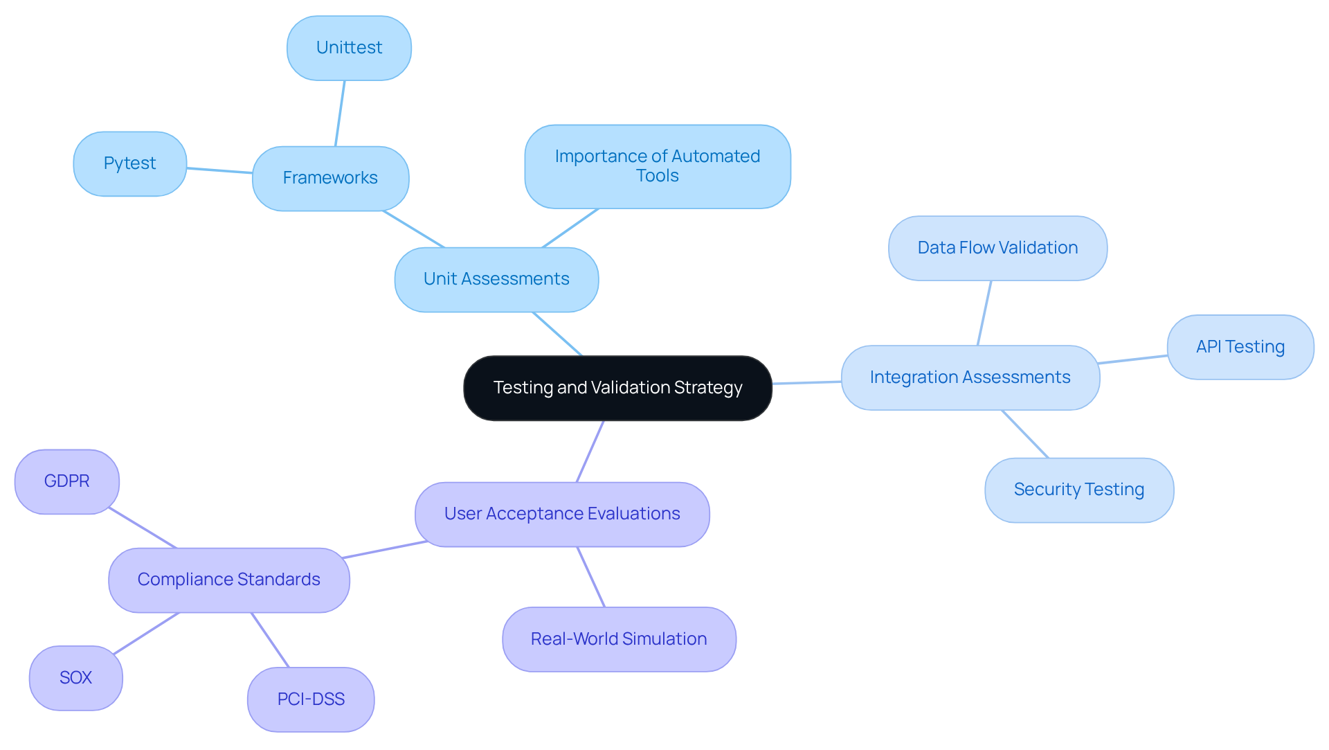 This mindmap starts with the main focus on testing and validation in software development. Each branch represents a different type of assessment, and you can follow the sub-branches to see the tools and practices that support each type. It's a visual way to understand how these elements work together to ensure reliable software delivery. This mindmap starts with the main focus on testing and validation in software development. Each branch represents a different type of assessment, and you can follow the sub-branches to see the tools and practices that support each type. It's a visual way to understand how these elements work together to ensure reliable software delivery.