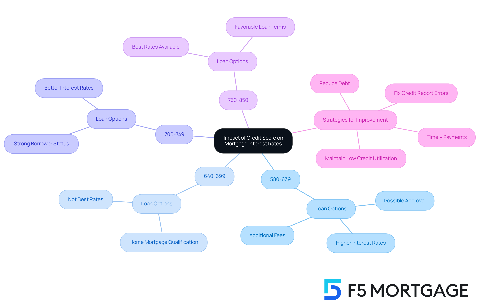 The central idea shows how credit scores affect interest rates. Each branch represents a score range, and the details explain what that range means for mortgage options — the higher the score, the better the terms! The central idea shows how credit scores affect interest rates. Each branch represents a score range, and the details explain what that range means for mortgage options — the higher the score, the better the terms!
