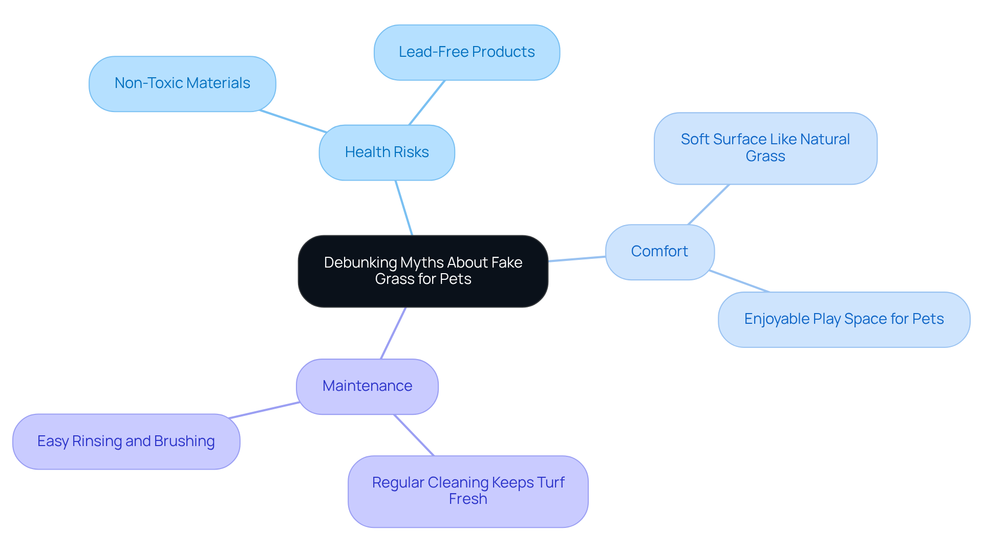 This mindmap starts with the main topic in the center and branches out to show common myths about synthetic turf for pets. Each branch explains a misconception and provides the truth, helping pet owners make informed decisions. This mindmap starts with the main topic in the center and branches out to show common myths about synthetic turf for pets. Each branch explains a misconception and provides the truth, helping pet owners make informed decisions.