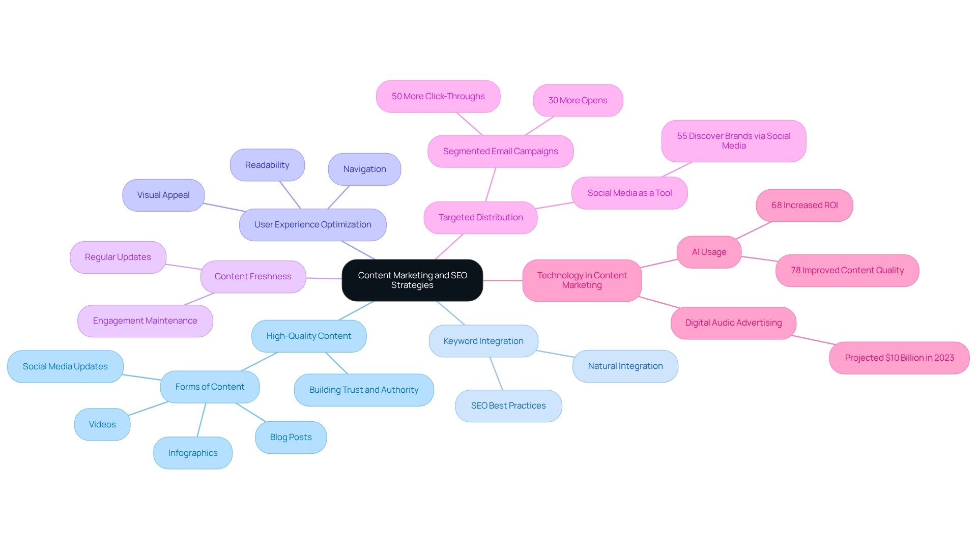 The central node represents the overarching strategies, with branches showing major concepts and sub-branches providing detailed insights and statistics.