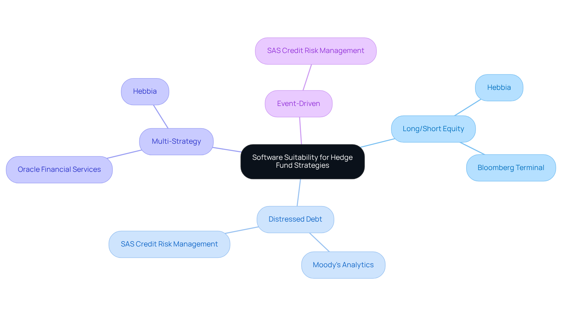 This mindmap shows how different software solutions fit various hedge fund strategies. Each branch represents a strategy, and the sub-branches list the software that can help manage risks and enhance investment outcomes for that strategy.