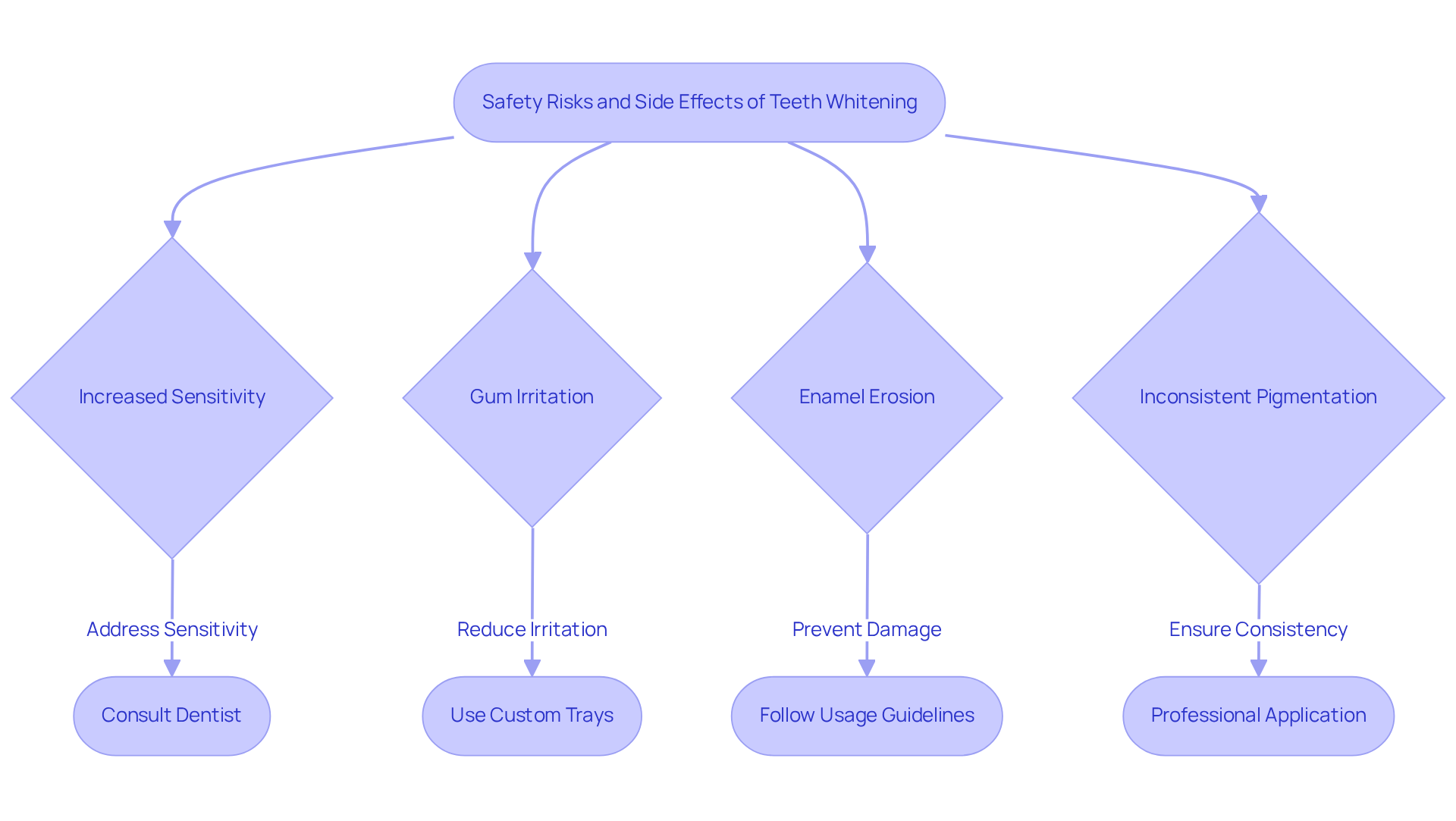 This flowchart outlines the potential risks of teeth whitening and the recommended actions to take. Each risk is connected to a suggestion to help you navigate the process safely. Follow the arrows to see how to address each concern effectively. This flowchart outlines the potential risks of teeth whitening and the recommended actions to take. Each risk is connected to a suggestion to help you navigate the process safely. Follow the arrows to see how to address each concern effectively.