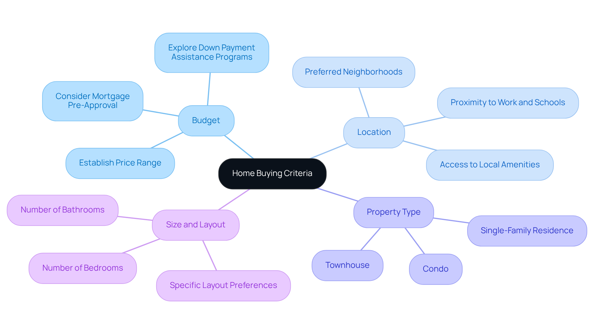 This mindmap helps you visualize the important factors to consider when buying a home. Start at the center with the main idea, then follow the branches to explore each category and its specific considerations.
