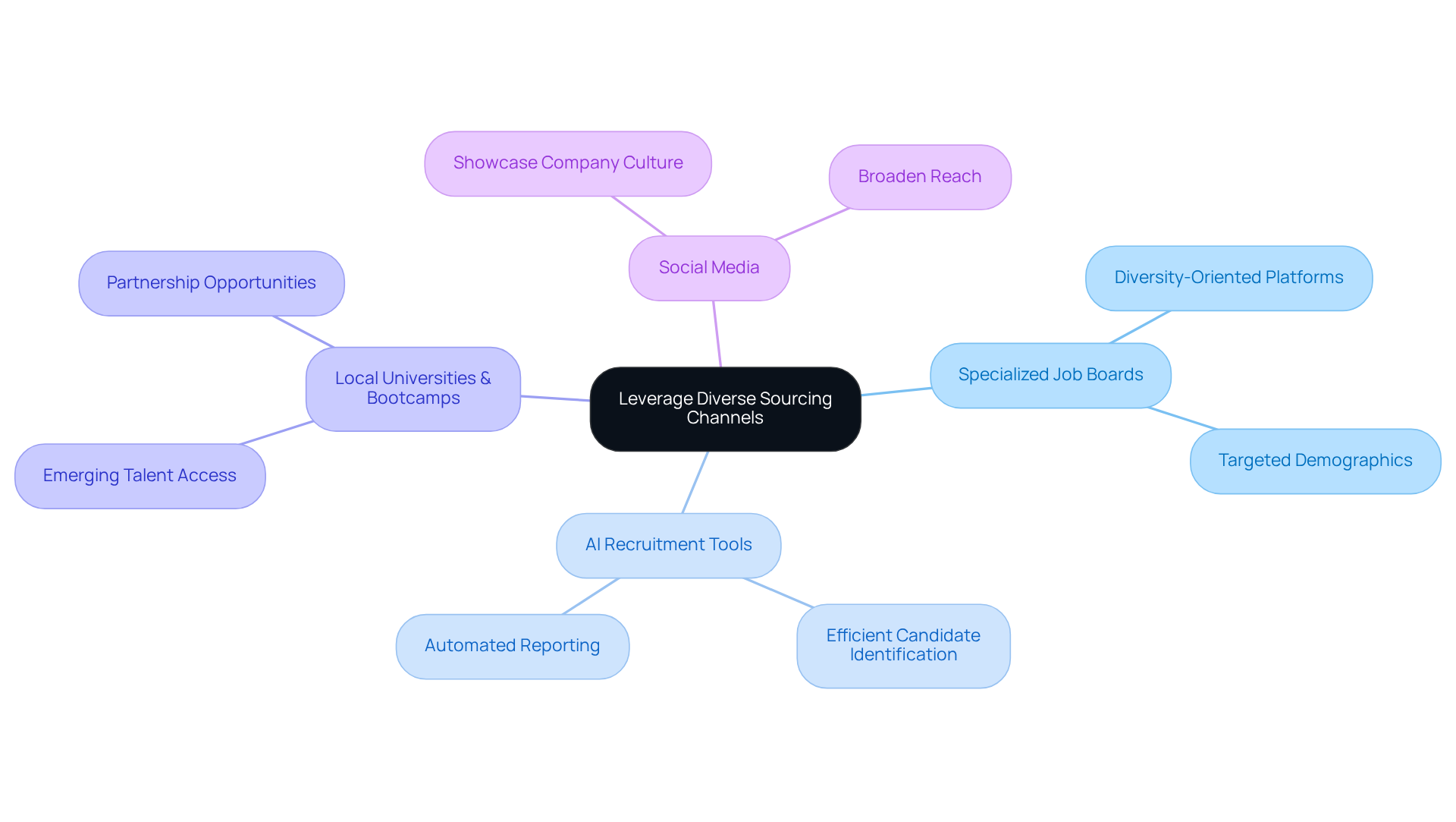 The central node represents the main theme of diverse sourcing channels. Each branch shows a different strategy, and the sub-branches provide specific actions or benefits related to that strategy. This layout helps you see how various approaches can work together to improve recruitment. The central node represents the main theme of diverse sourcing channels. Each branch shows a different strategy, and the sub-branches provide specific actions or benefits related to that strategy. This layout helps you see how various approaches can work together to improve recruitment.