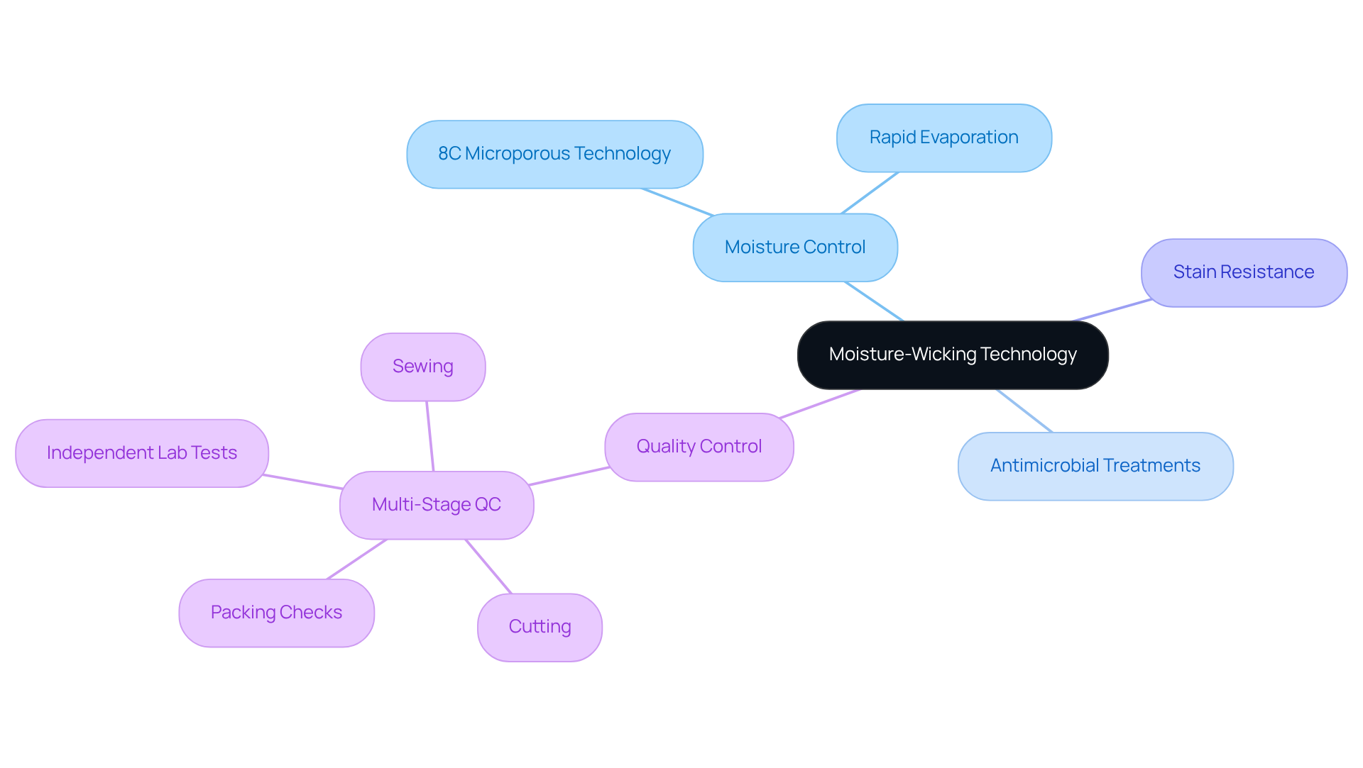 The center shows the main technology, and the branches highlight its features and quality control steps. Each branch represents a different aspect that contributes to the comfort and functionality of the scrub pants.