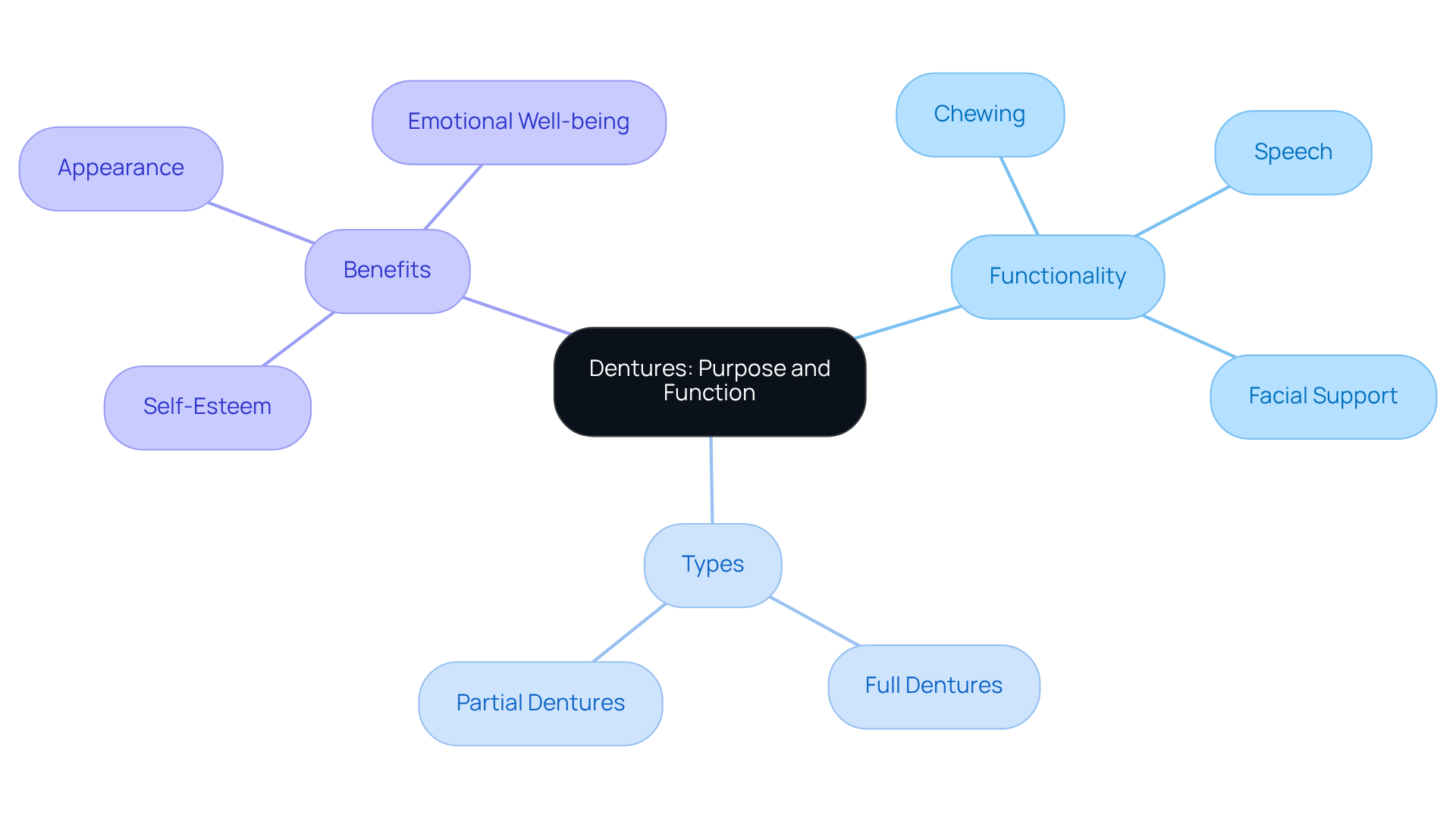The central node represents the overall topic of dentures, while branches and sub-branches highlight their various functions, types, and benefits — helping you grasp the comprehensive role of dentures in enhancing quality of life. The central node represents the overall topic of dentures, while branches and sub-branches highlight their various functions, types, and benefits — helping you grasp the comprehensive role of dentures in enhancing quality of life.
