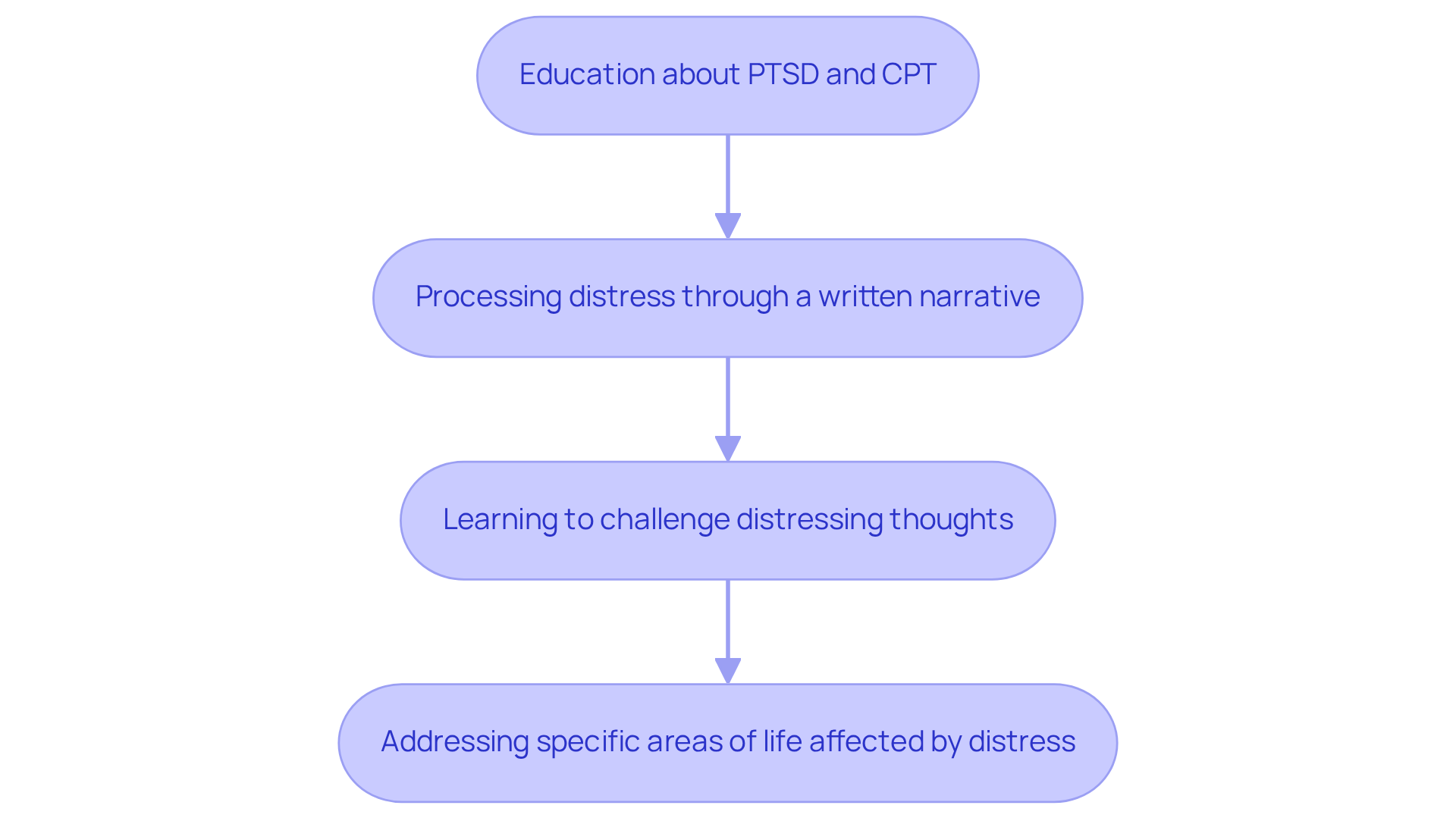 This flowchart outlines the steps in Cognitive Processing Therapy for trauma recovery. Each box represents a stage in the process, guiding you through the journey of healing. Follow the arrows to see how each stage builds on the previous one, helping you regain control and resilience.