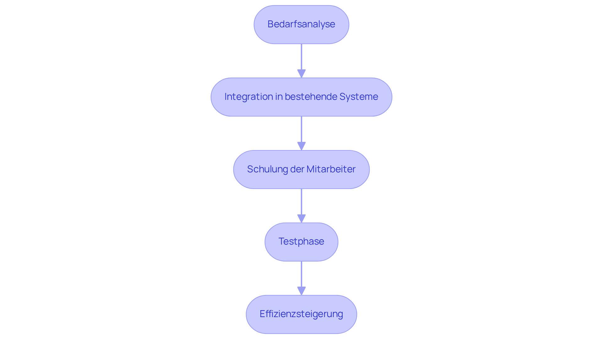 Jeder Schritt zeigt, was zu tun ist, um die Comstruct-Lösung erfolgreich zu implementieren. Folgen Sie den Pfeilen, um zu sehen, wie die Schritte miteinander verbunden sind und in welcher Reihenfolge sie durchgeführt werden sollten.