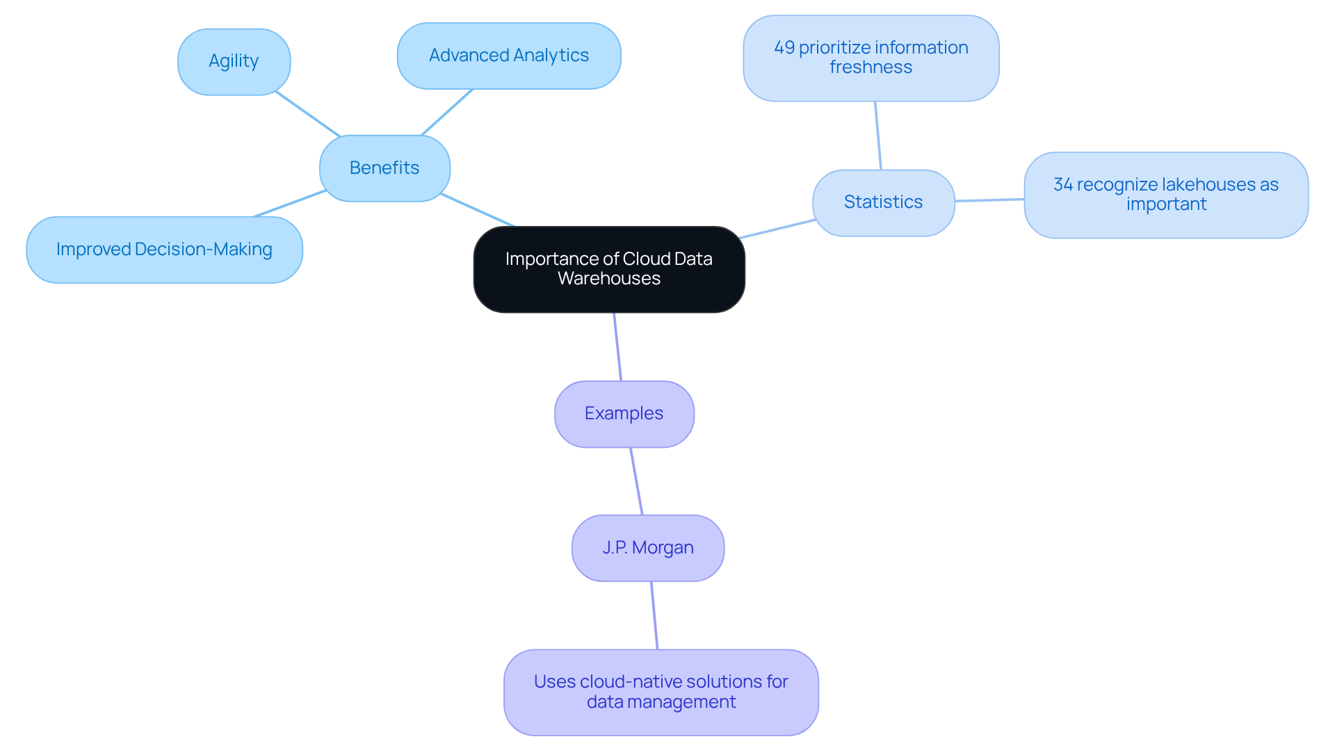 The central node represents the main topic, while branches show the benefits, statistics, and real-world examples. Each branch helps you understand how cloud data warehouses impact business strategies. The central node represents the main topic, while branches show the benefits, statistics, and real-world examples. Each branch helps you understand how cloud data warehouses impact business strategies.