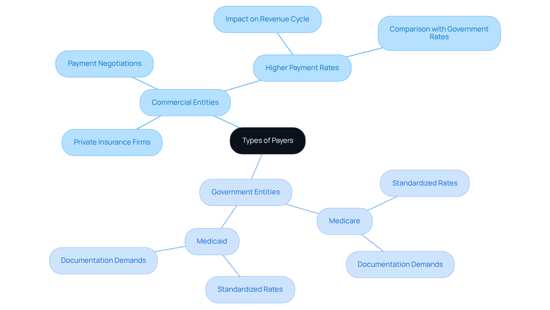 The central node represents the main topic of healthcare payers. The branches show the two main categories, and the sub-branches provide details about each type, including examples and key characteristics. This layout helps you see how commercial and government entities differ and what that means for healthcare facilities.