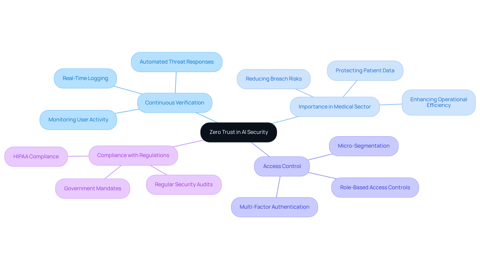 The center represents the Zero Trust strategy, with branches showing its key components and their significance in protecting AI systems, especially in the medical field.