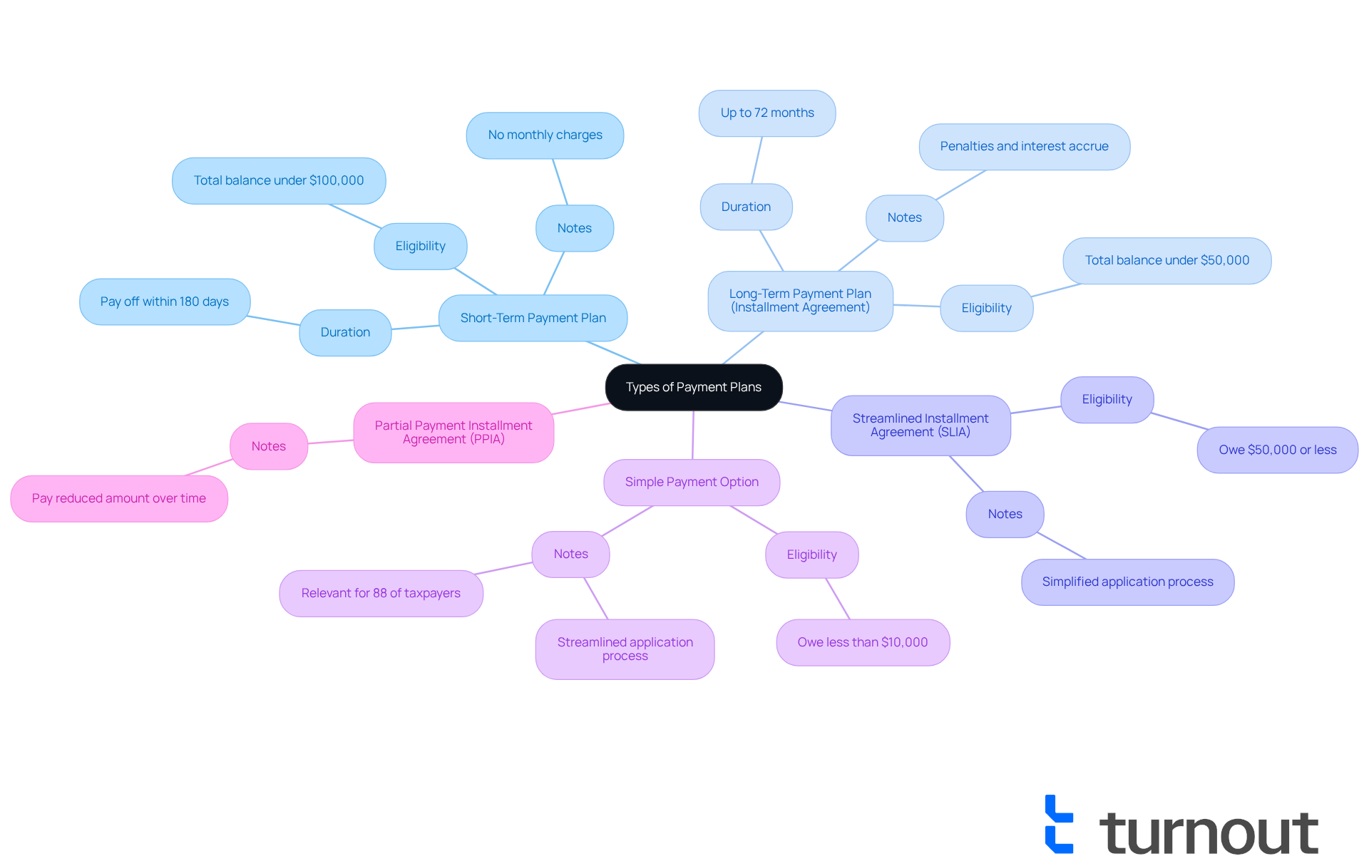 The central node represents the main topic of payment plans. Each branch shows a specific plan, and the sub-branches provide important details about that plan. This layout helps you see all your options at a glance.