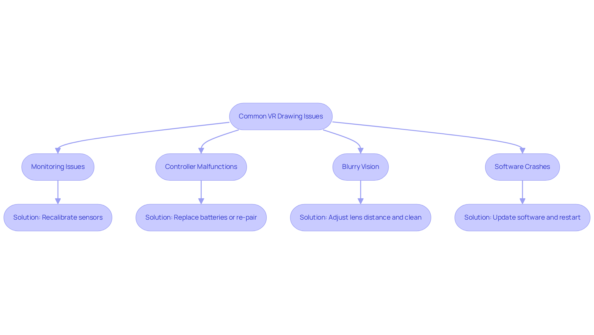 Each box represents a common issue you might face while drawing in VR. Follow the arrows to see the suggested solutions for each problem, helping you get back to your creative flow.