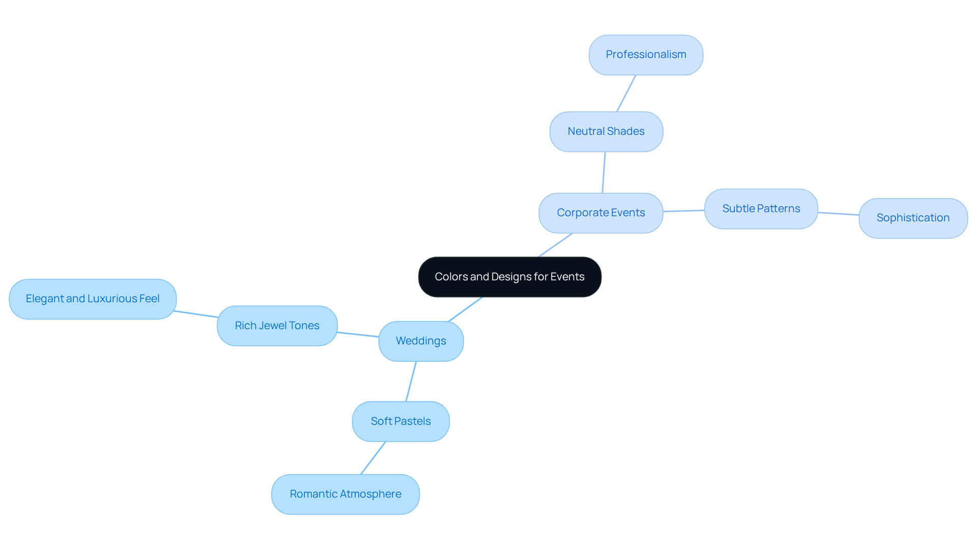 The central node represents the overall theme of color and design choices, while the branches show how different colors can enhance specific types of events. Follow the branches to explore how each color category contributes to the atmosphere.