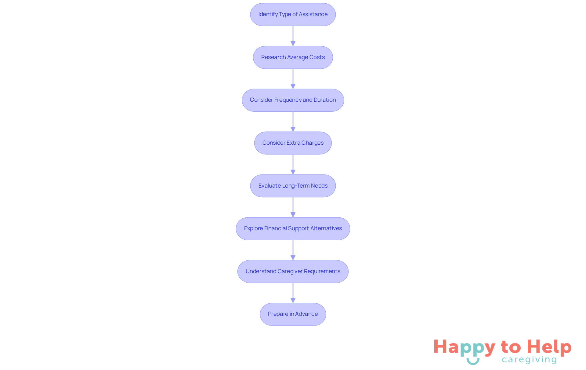 Each box represents a step in the process of understanding in-home care costs. Follow the arrows to see how each step builds on the previous one, guiding you through the financial considerations involved.