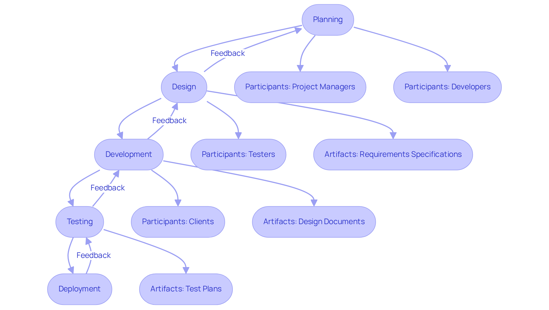 This flowchart outlines the software development process. Each box represents a phase of development, with arrows showing the flow from one phase to the next. The smaller boxes indicate who is involved and what outputs are produced at each stage. Curved arrows illustrate feedback loops, showing how input is gathered and used to improve the process.