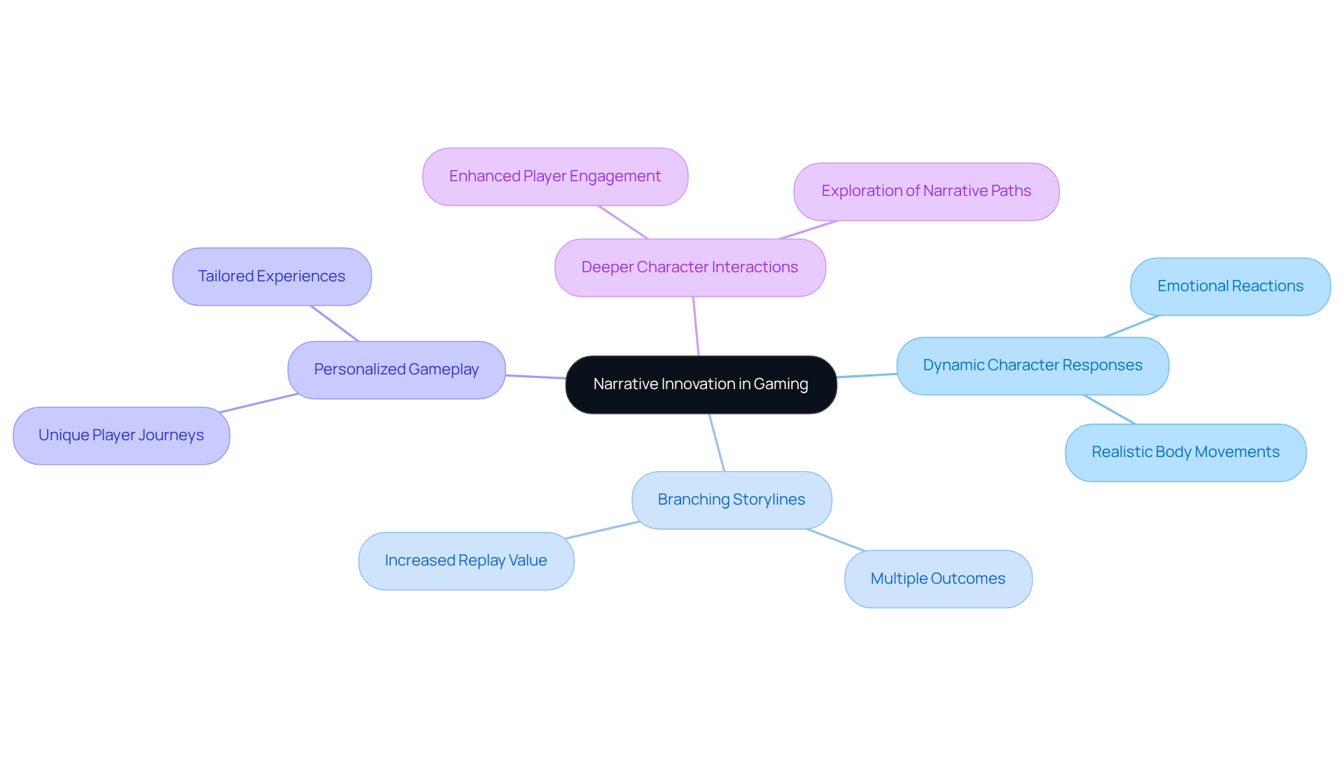 Start at the center with the main idea of narrative innovation, then explore how generative animation influences various aspects of storytelling in games. Each branch represents a key area, and sub-branches provide more detail on how these elements interact.