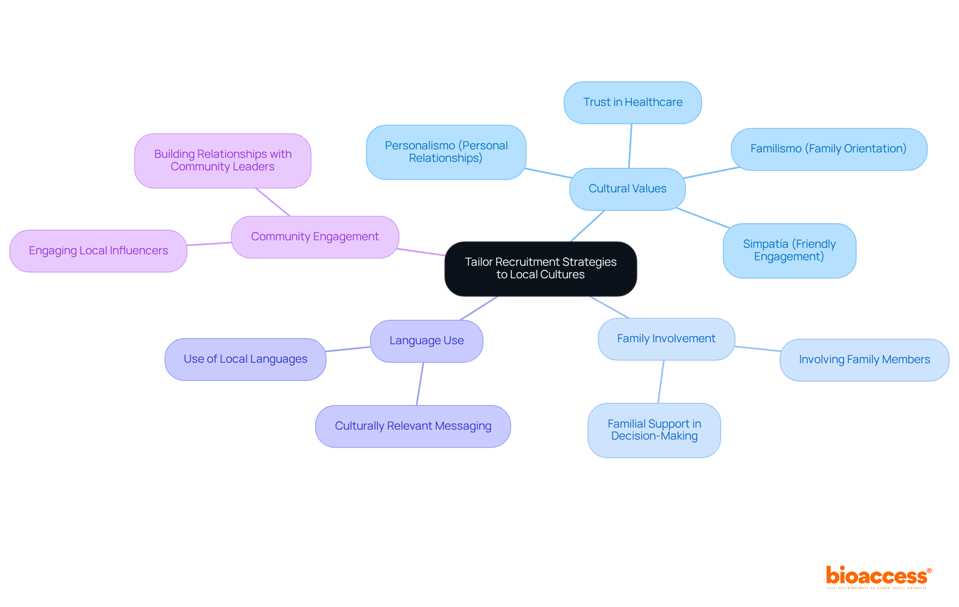 The central idea is about adapting recruitment strategies to local cultures. Each branch represents a key factor that influences recruitment, showing how they all connect to improve participation in clinical trials.