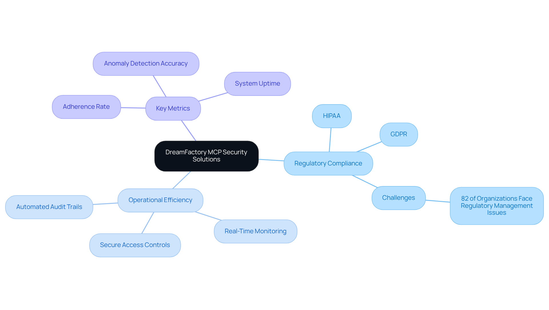 The central node represents DreamFactory's solutions, with branches showing how they relate to compliance and efficiency. Each sub-branch provides more detail on specific regulations, operational strategies, and metrics for success.
