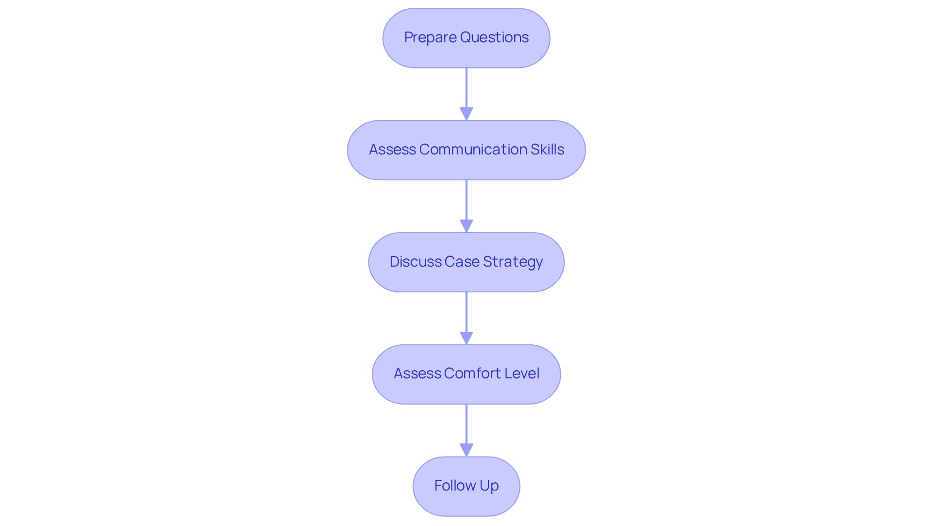 Each box represents a step in your journey to find the right lawyer. Follow the arrows to see how each step builds on the last, guiding you toward a confident decision.