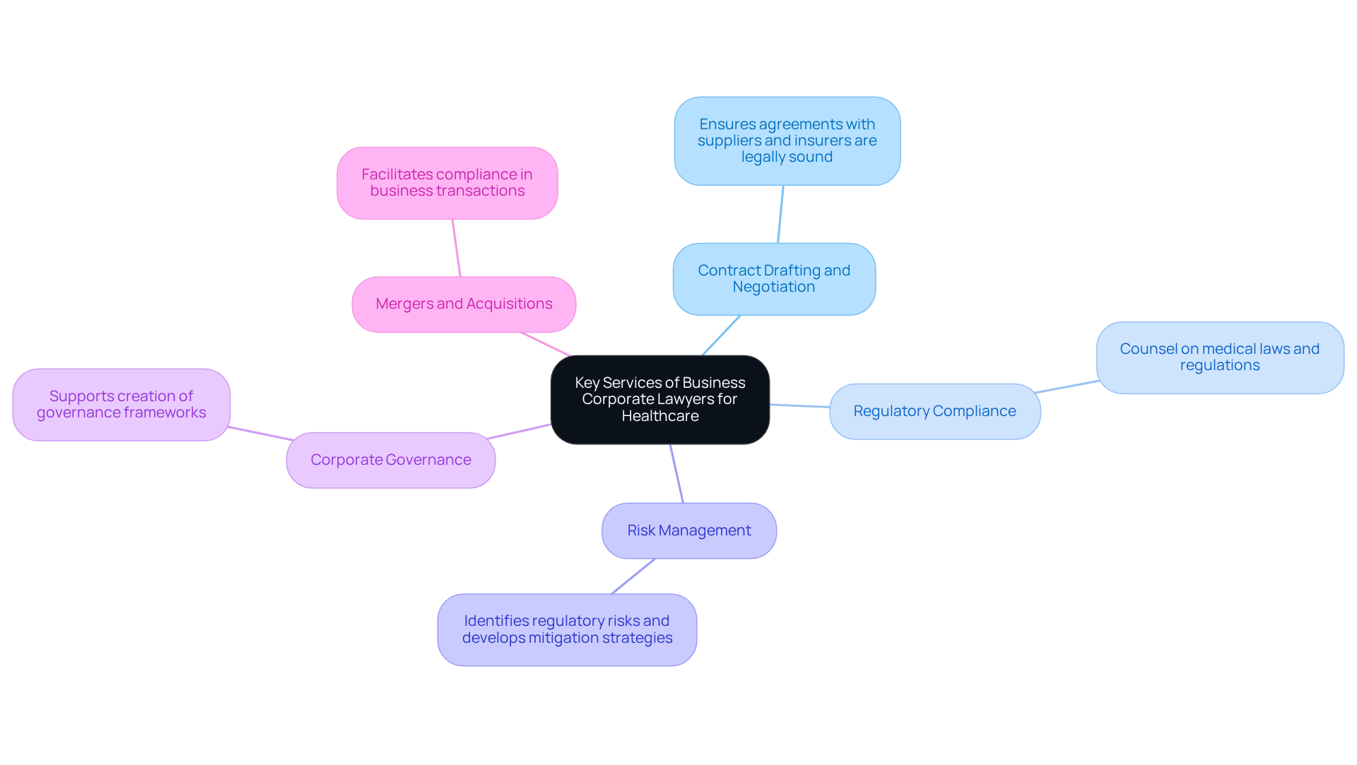 The central node represents the overall theme, while each branch details a specific service. The descriptions help explain what each service entails and why it's important for healthcare providers.