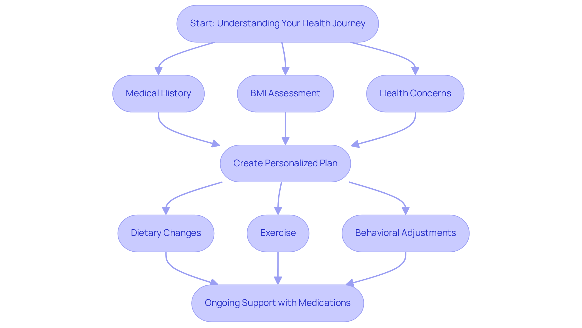 This flowchart outlines the journey of a physician-supervised weight loss program. Start at the top with understanding your health, then follow the arrows to see how we create a personalized plan that includes dietary changes, exercise, and behavioral adjustments, all supported by our medical team.