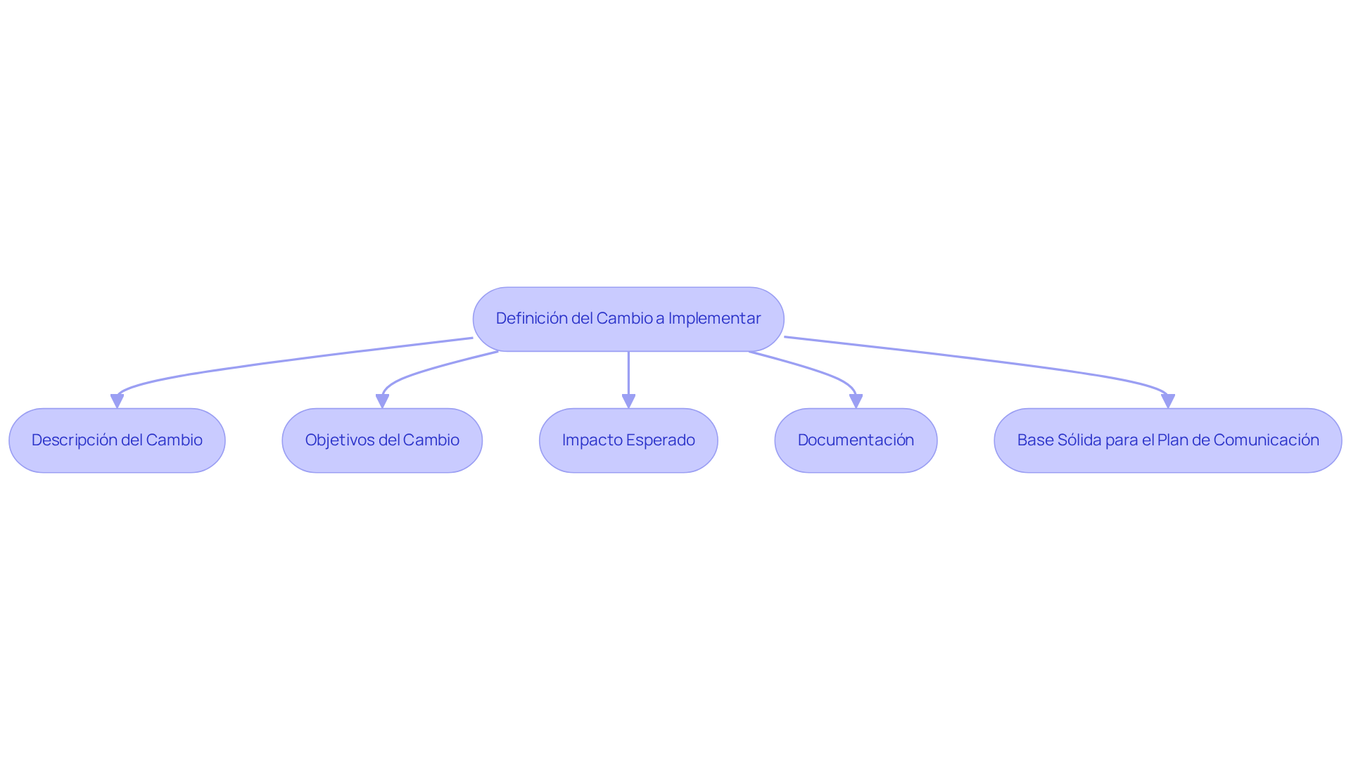 Este diagrama muestra los pasos necesarios para definir un cambio en la organización. Cada cuadro representa una etapa clave que debes seguir, desde la descripción del cambio hasta la documentación necesaria para comunicarlo. Sigue las flechas para entender cómo cada paso se conecta con el siguiente.