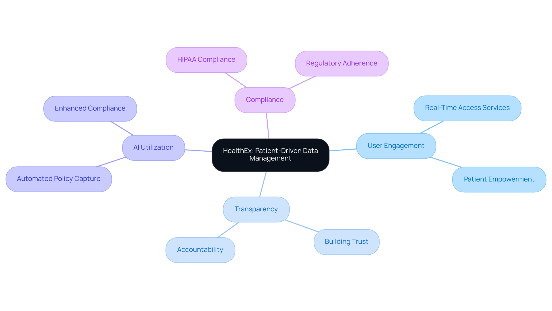 The central idea is HealthEx, and each branch represents a key aspect of how it empowers patients in managing their health data. Follow each branch to explore specific features and benefits.