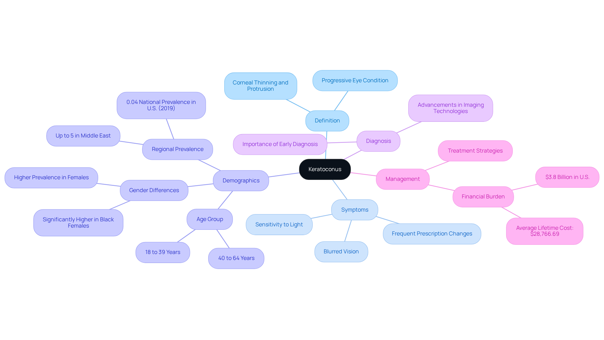 Start at the center with the main topic of keratoconus, then explore each branch to learn about its symptoms, demographics, and management strategies. Each color-coded branch helps you see how different aspects of the condition connect.
