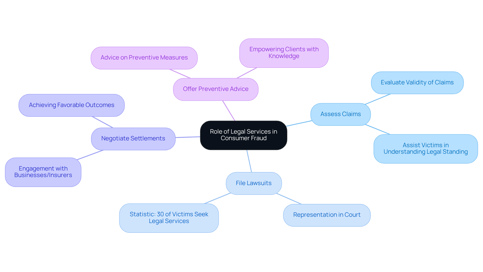 The central node represents the overall role of legal services, while each branch shows a specific function. Follow the branches to explore how legal professionals assist victims of consumer fraud.