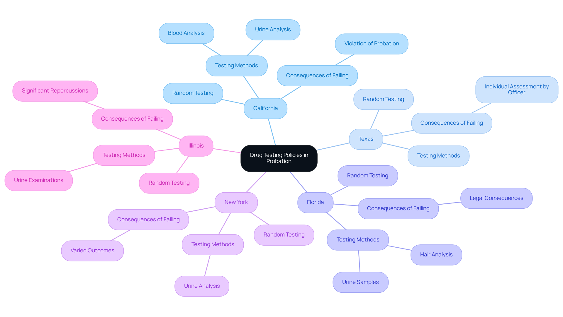 This mindmap shows how different states approach drug testing for probationers. Each branch represents a state, and the sub-branches detail their specific policies and consequences. This way, you can easily see how each state differs and what that means for probationers.