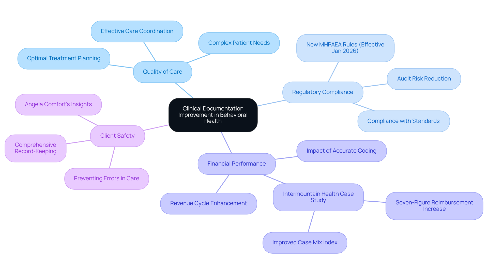 The central node represents the main topic, while the branches illustrate the key benefits of Clinical Documentation Improvement. Each branch can be explored for more detailed insights, helping you understand how these aspects contribute to better behavioral health outcomes. The central node represents the main topic, while the branches illustrate the key benefits of Clinical Documentation Improvement. Each branch can be explored for more detailed insights, helping you understand how these aspects contribute to better behavioral health outcomes.