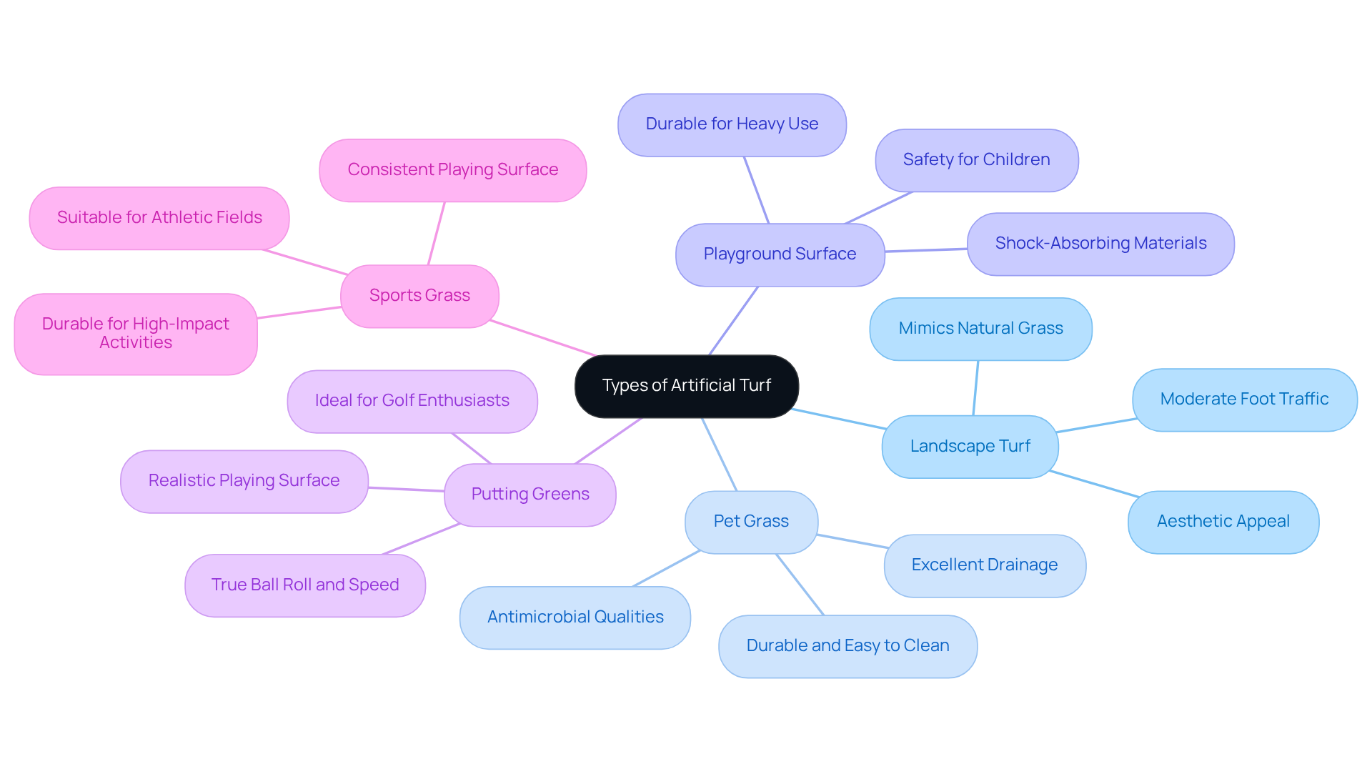 This mindmap starts with the main topic of artificial turf at the center. Each branch represents a different type of turf, and the sub-branches provide details about their specific features. This layout helps you see how each type serves different needs and enhances your outdoor space.