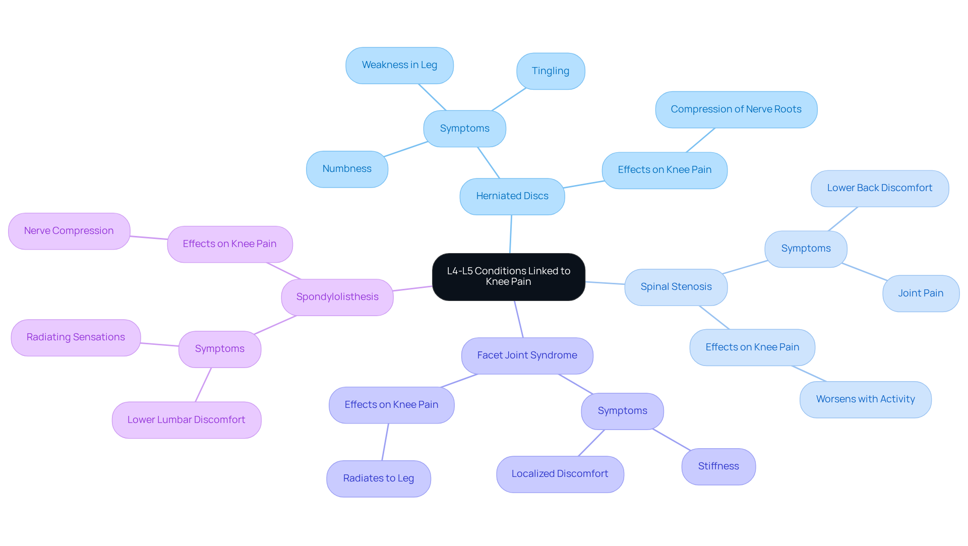 This mindmap starts with the main topic in the center and branches out to show different conditions that can cause knee pain. Each branch represents a condition, and the sub-branches provide details about symptoms and effects. Follow the branches to see how each condition relates to knee discomfort.