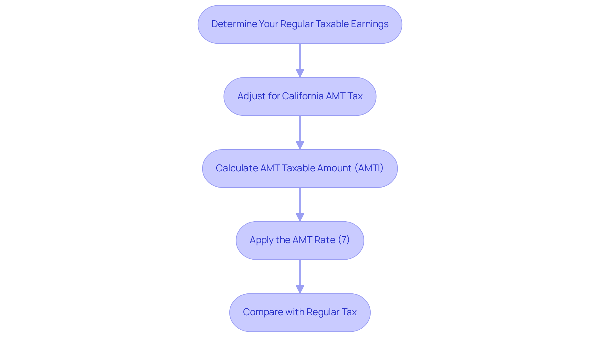 This flowchart guides you through the steps to calculate your California AMT tax. Start from the top and follow the arrows to understand what you need to do at each stage. This flowchart guides you through the steps to calculate your California AMT tax. Start from the top and follow the arrows to understand what you need to do at each stage.