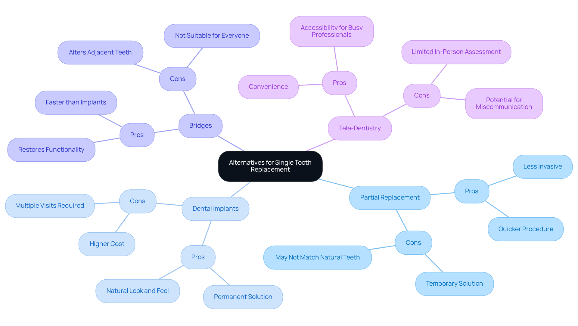 The central idea represents the main topic, while the branches detail each alternative with their benefits and drawbacks, helping you to visualize your options.