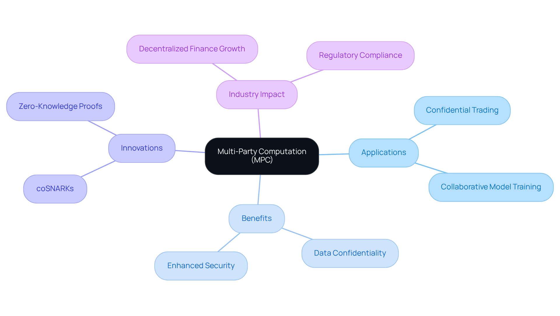 The central node represents MPC, with branches showing its applications, benefits, and innovations. Each branch connects to specific examples or concepts, helping you see how they relate to the main idea. The central node represents MPC, with branches showing its applications, benefits, and innovations. Each branch connects to specific examples or concepts, helping you see how they relate to the main idea.